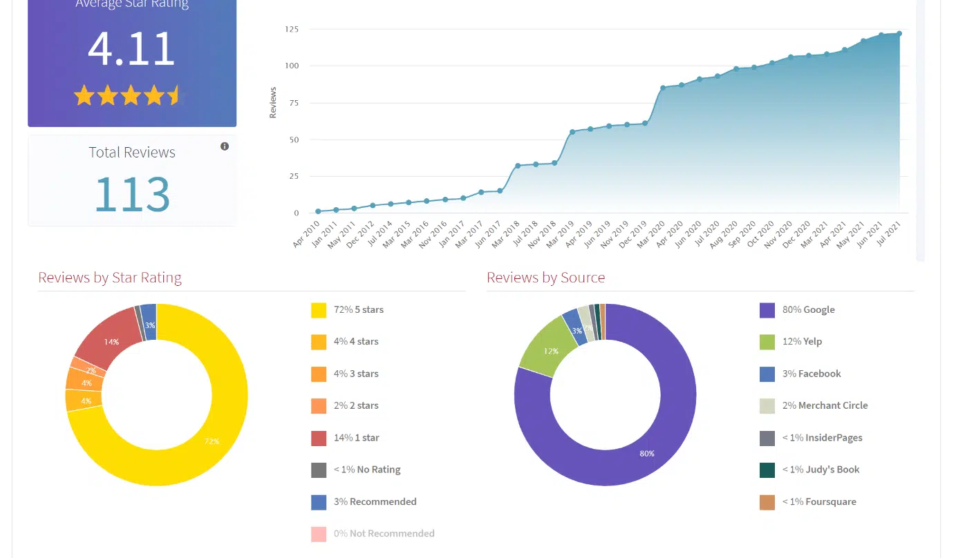 Bright Local Review – Local SEO Tool im Test | AFAIK