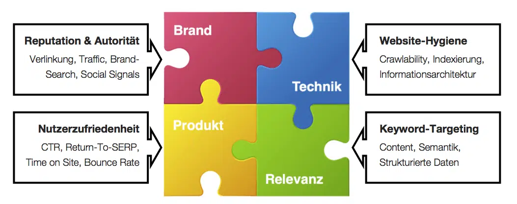 Professionelle Suchmaschinenoptimierung + Ehrliche Google Optimierung